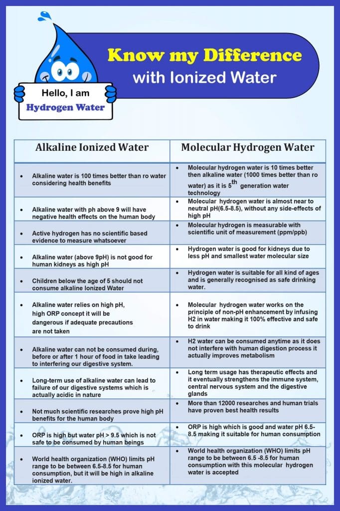 Difference between hydrogen water and alkaline water - Cosmic Micro Systems